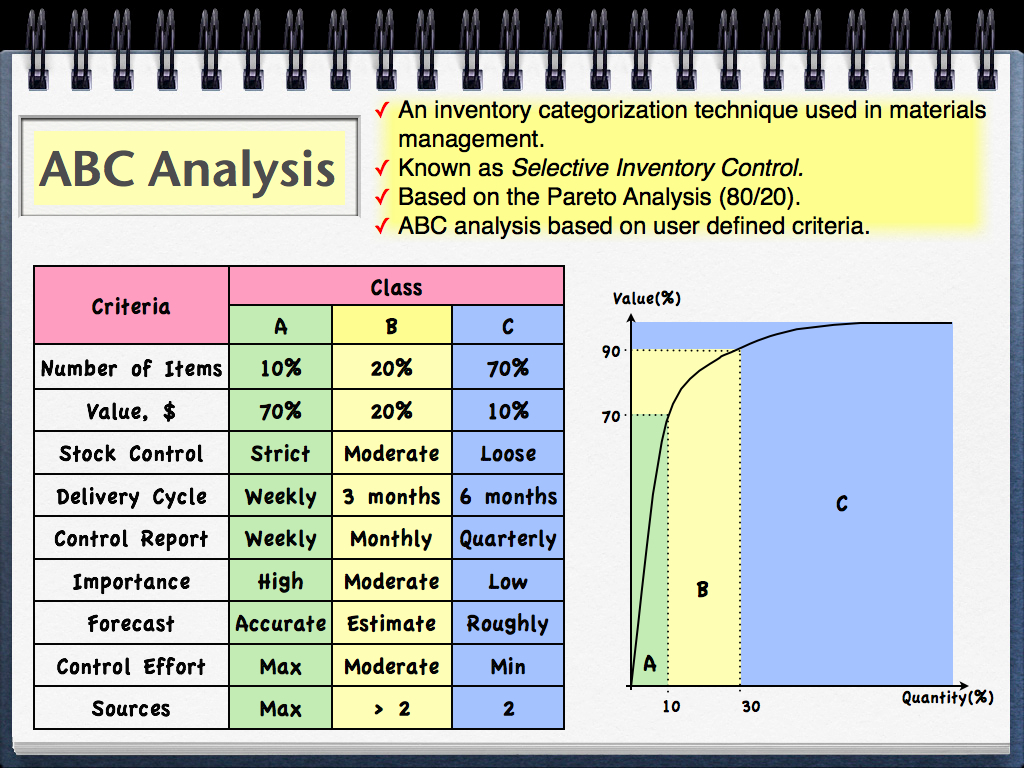 What Is ABC Analysis In What Type Of Inventory Control Requirement Is 