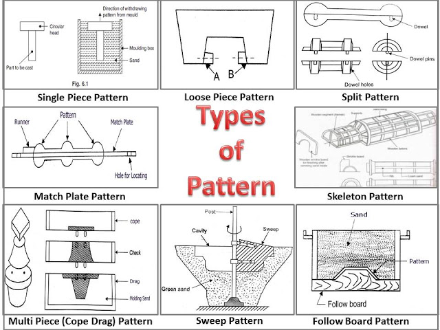 What Is Pattern What Are Different Types Of Pattern Manufacturing 