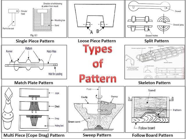 What Is Pattern What Are Different Types Of Pattern Manufacturing 
